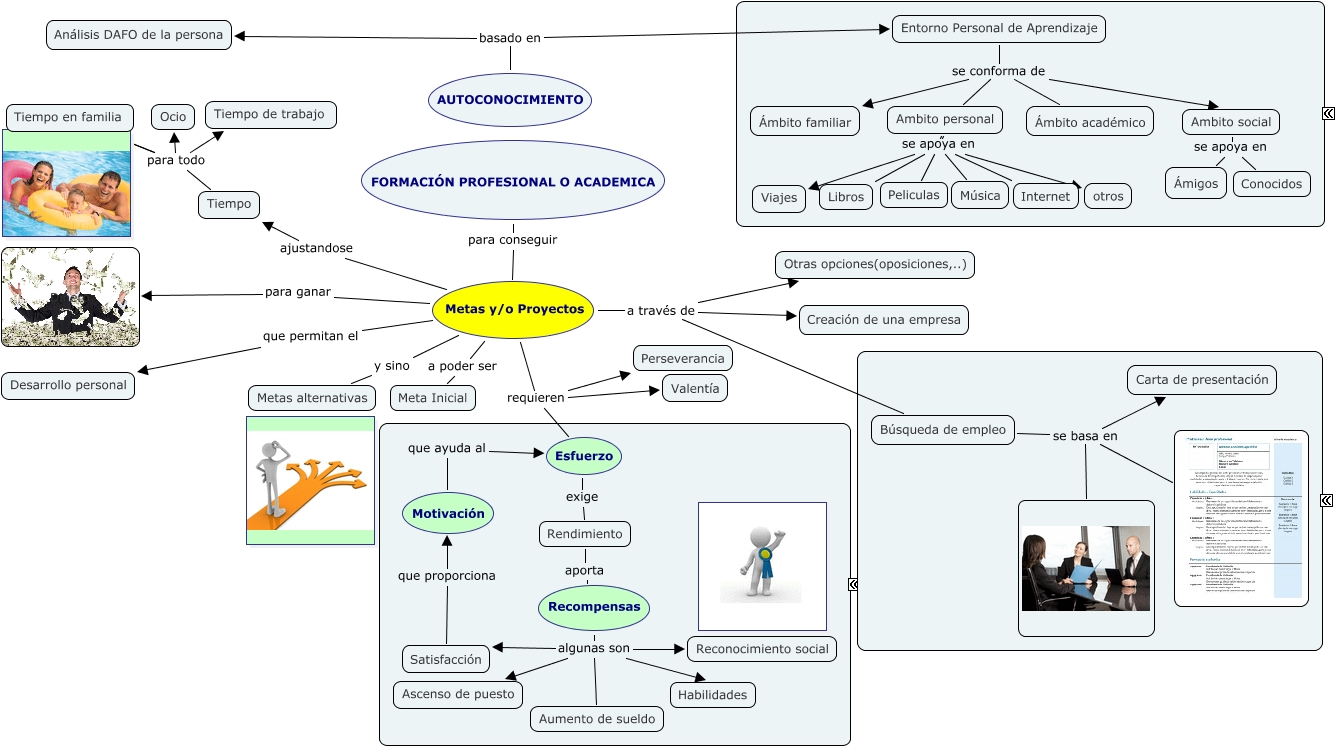 Mapa conceptual Expectativas